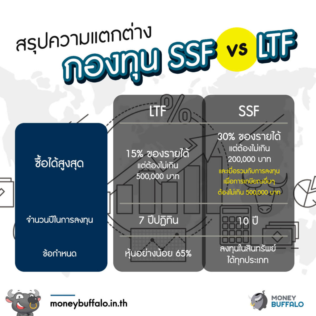 สรุปรายละเอียด กองทุน SSF ที่มาทดแทน LTF - Money Buffalo
