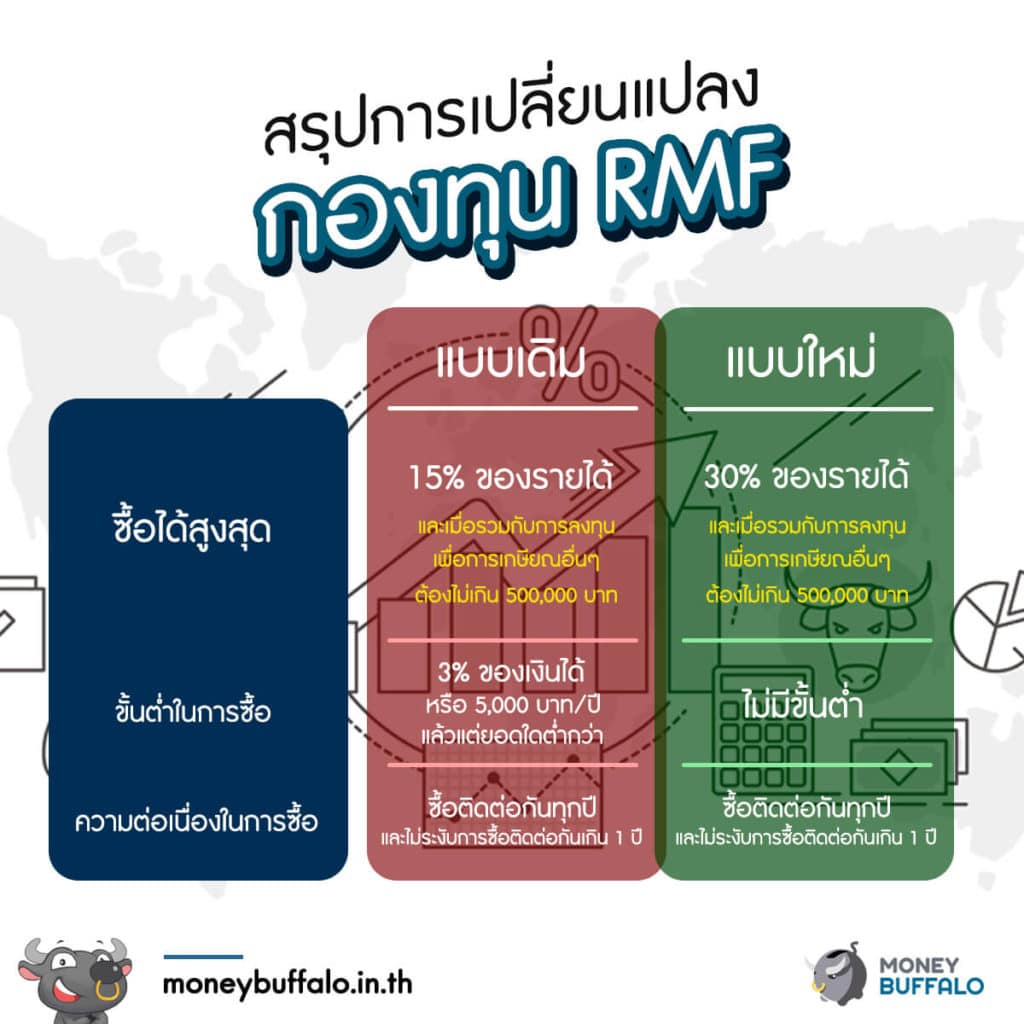 สรุปรายละเอียด กองทุน SSF ที่มาทดแทน LTF - Money Buffalo