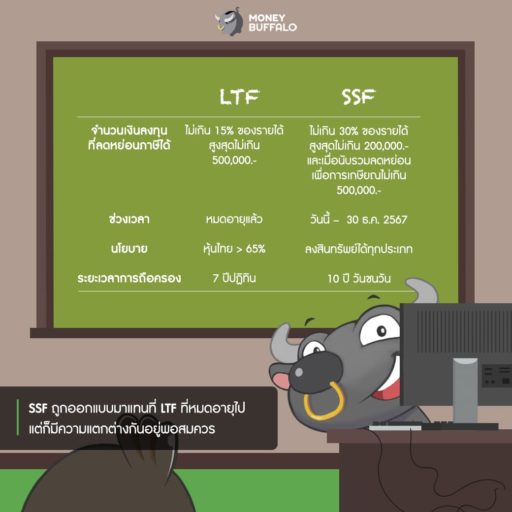 อยากลดหย่อนภาษีจะเลือก “กองทุน SSF หรือ SSFX” ดีกว่ากัน? - Money Buffalo