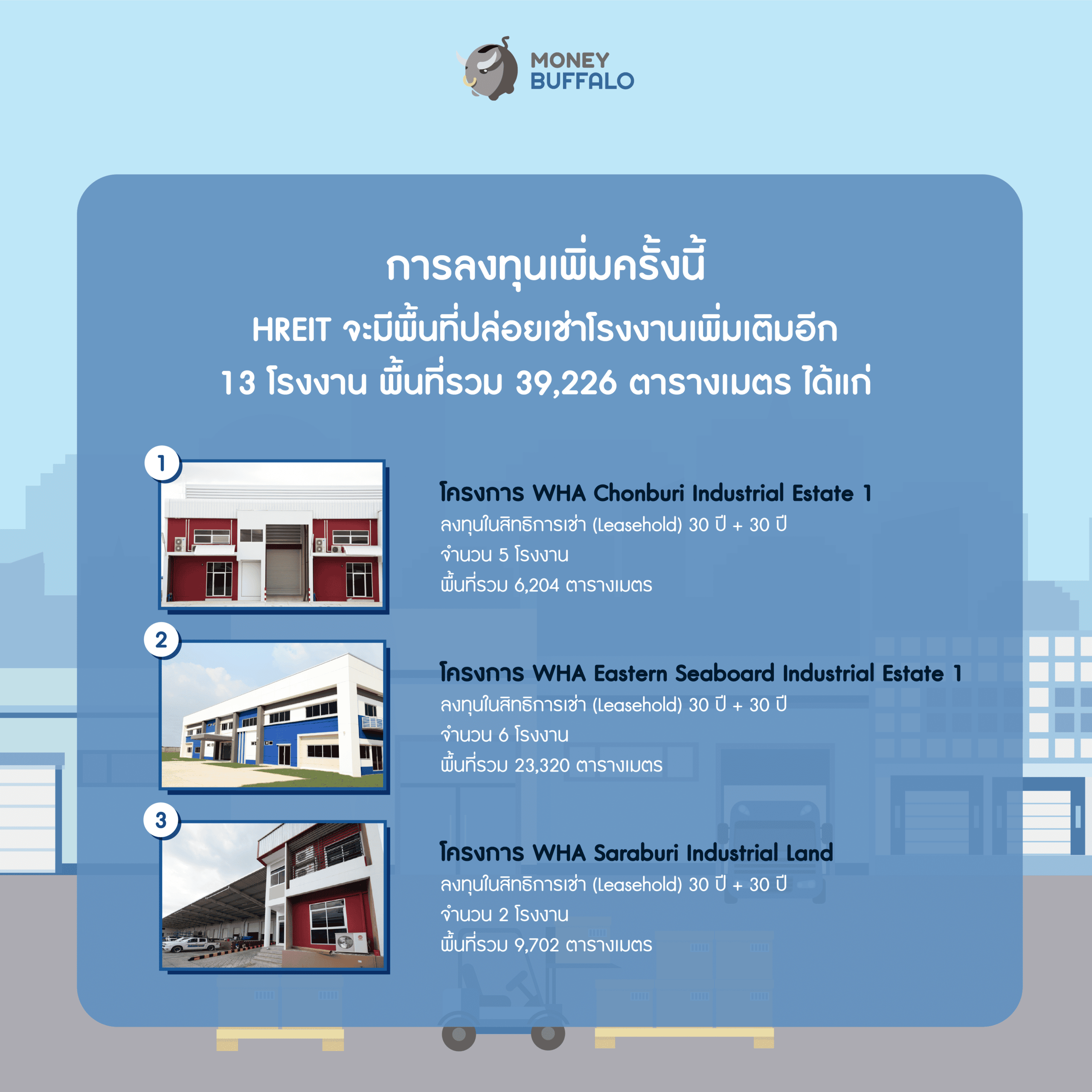 "HREIT" เตรียมเพิ่มทุนครั้งที่ 2 รองรับแผนพัฒนาพื้นที่ EEC - Money Buffalo