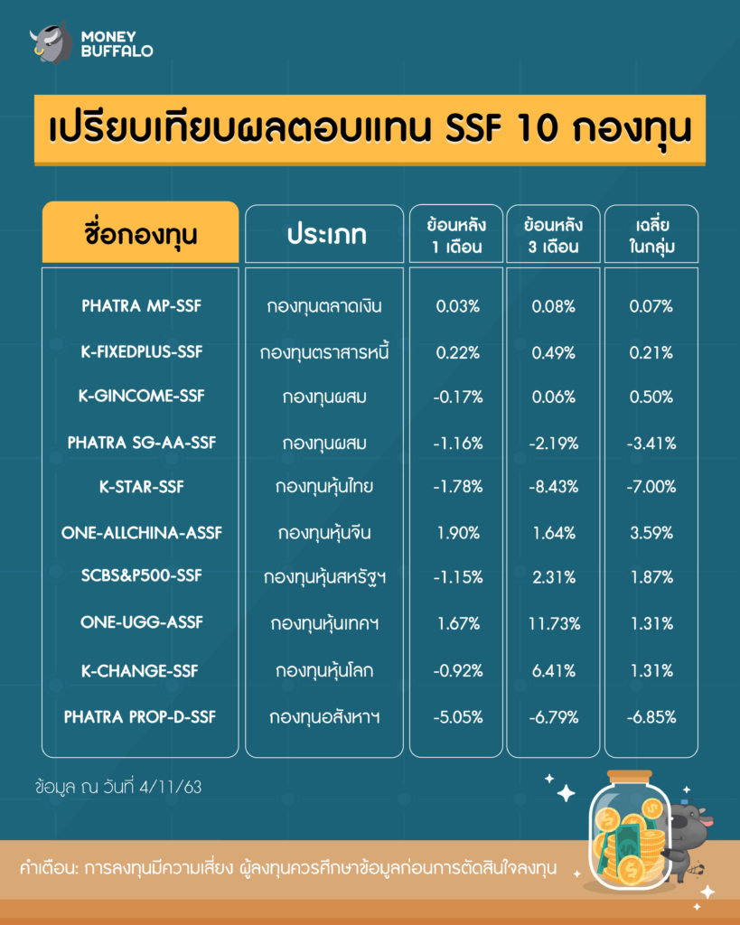 เปิดโพย “SSF กองไหนดี” เลือกอย่างไรให้เหมาะกับตัวเอง ? - Money Buffalo