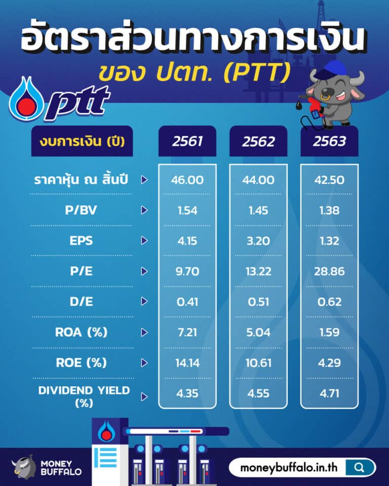 วิเคราะห์ หุ้น PTT เจ้าของธุรกิจพลังงาน-ปิโตรเคมี เบอร์ 1 ของไทย ...