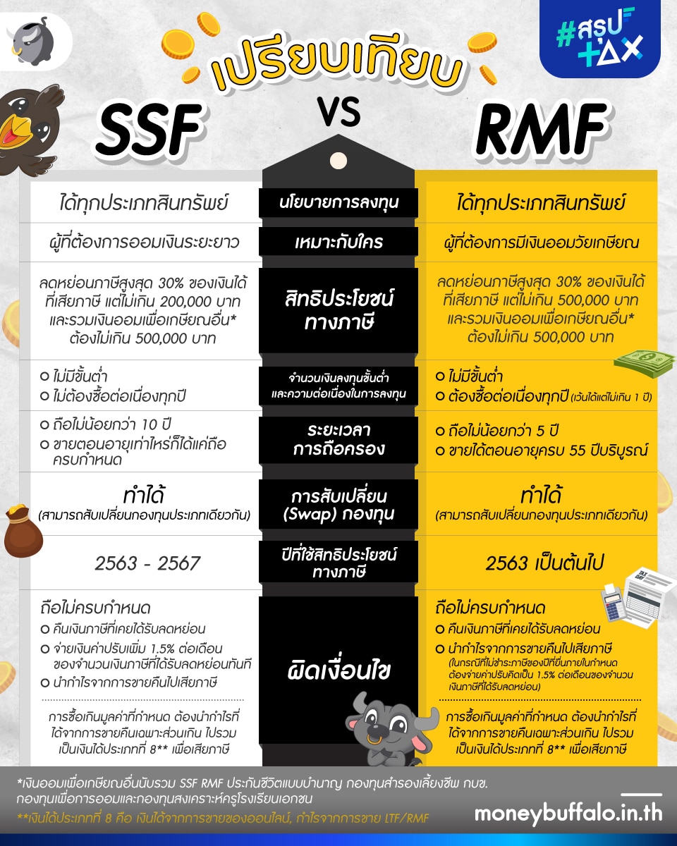 SSF คืออะไร ? ทำไมถึงเป็นการลงทุนที่ครบ จบในกองเดียว
