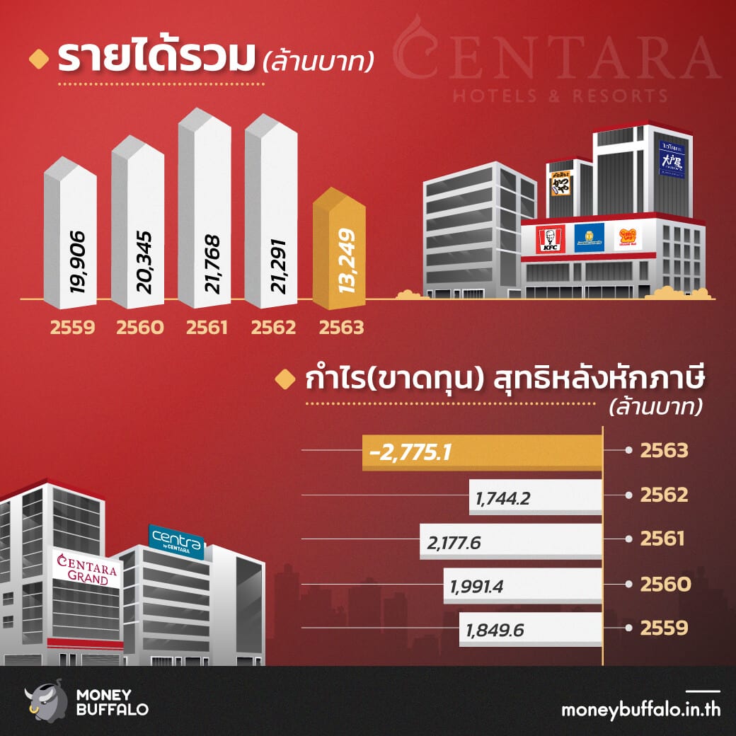 วิเคราะห์ “หุ้น CENTEL” ผู้นำธุรกิจโรงแรมและร้านอาหารในไทย - Money Buffalo