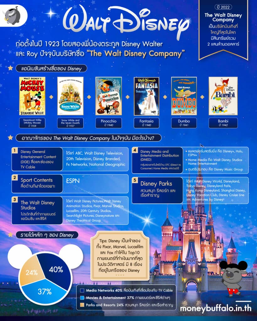 รู้จัก The Walt Disney Company บริษัทบันเทิงที่ใหญ่ที่สุดในโลก - Money ...