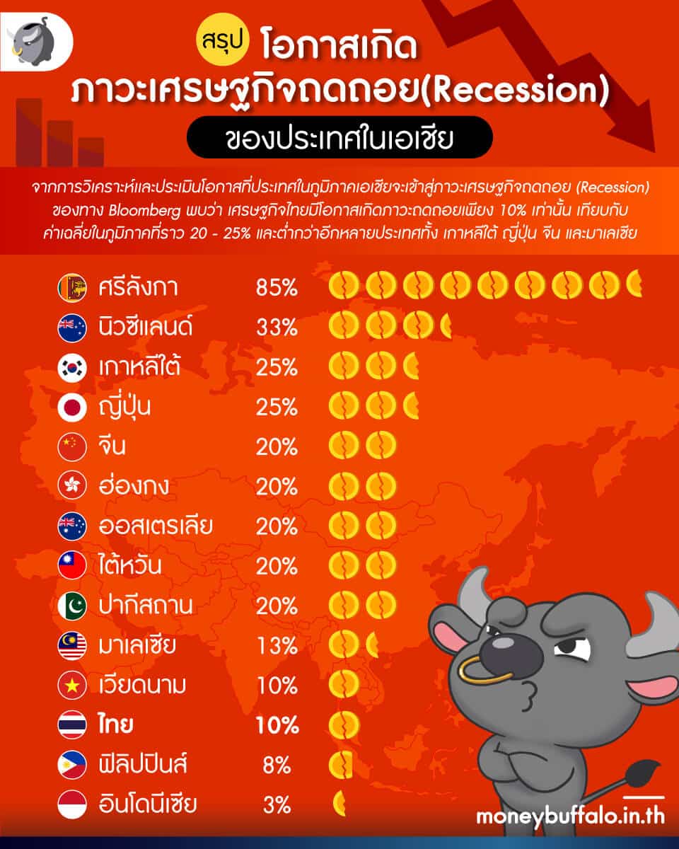 จับตา เศรษฐกิจไทย 2565 ครึ่งปีหลัง จะเกิดวิกฤตหรือไม่ Money Buffalo