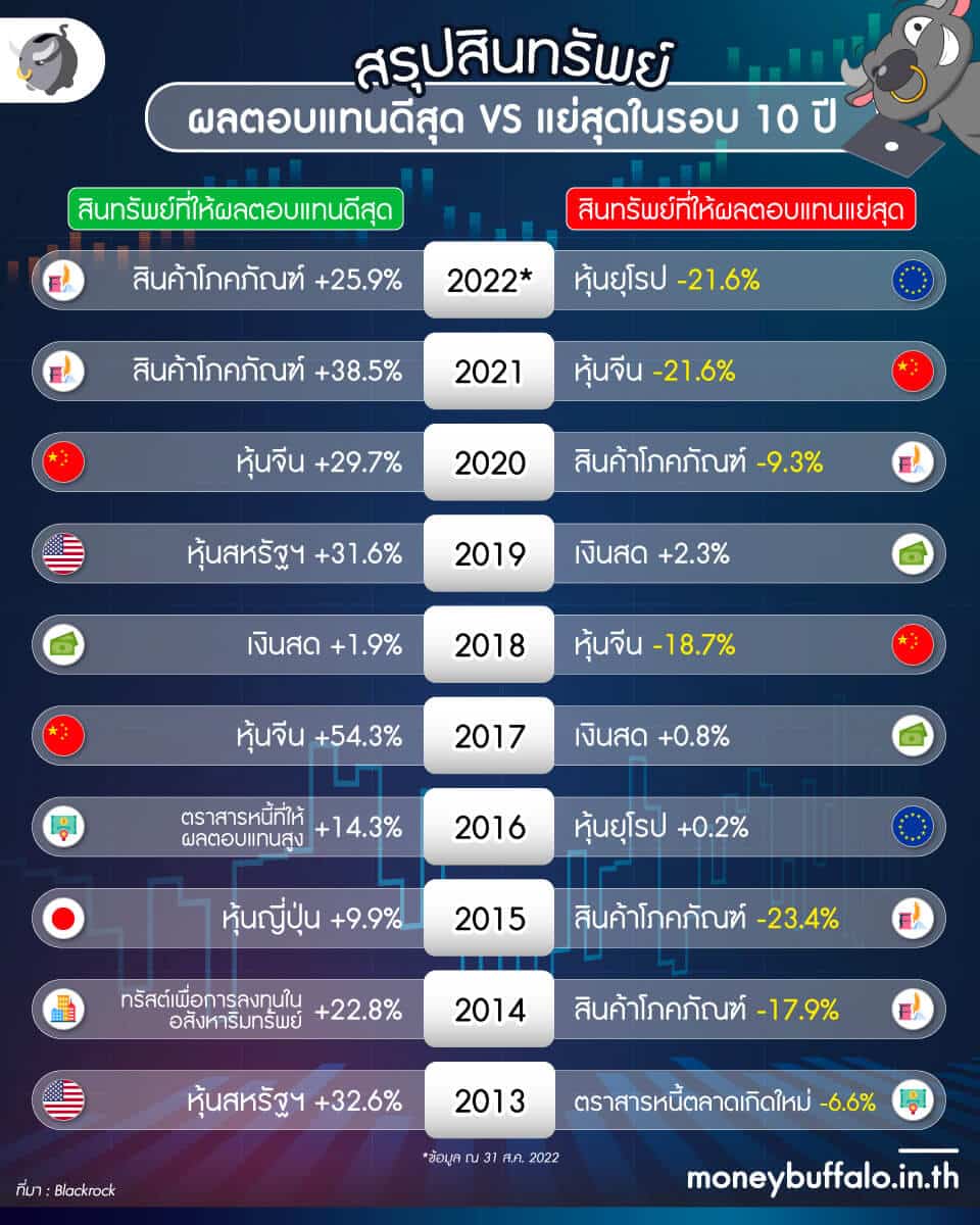 สินทรัพย์ลงทุนผลตอบแทนสูง ท่ามกลางวิกฤตมีอะไรบ้าง Money Buffalo