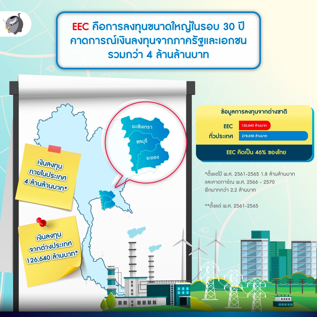 WHAIR พร้อมลงทุนเพิ่มเติม เตรียมรับการเติบโตของ EEC