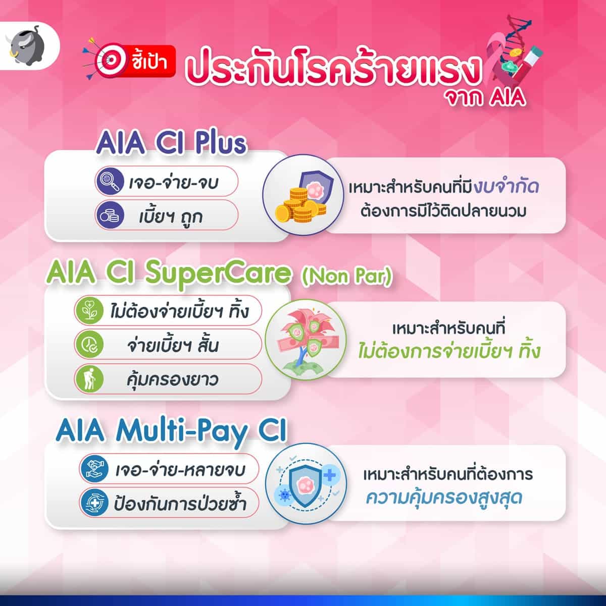 เลือกประกันสุขภาพแบบไหนดี ? กับ ประกันสุขภาพ AIA