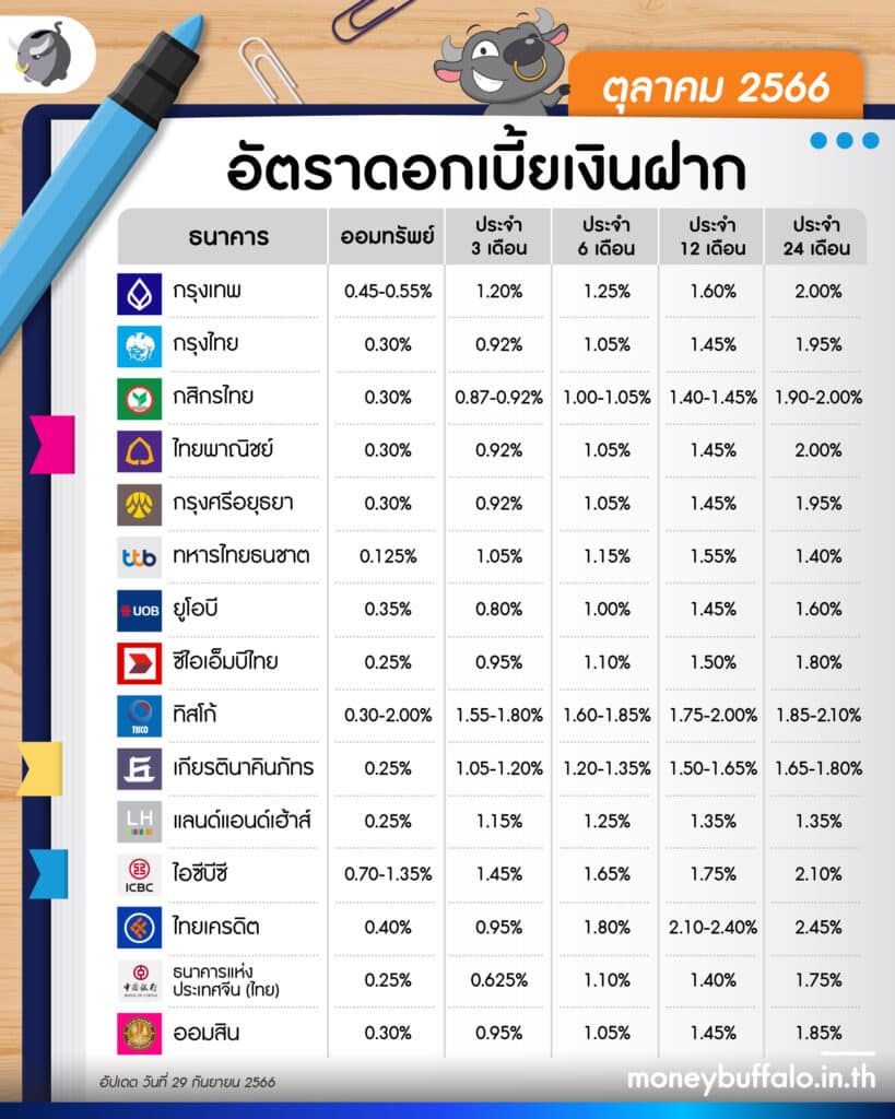 อัปเดต 15 บัญชีเงินฝากดอกเบี้ยสูง 2566 ประจำเดือนตุลาคม