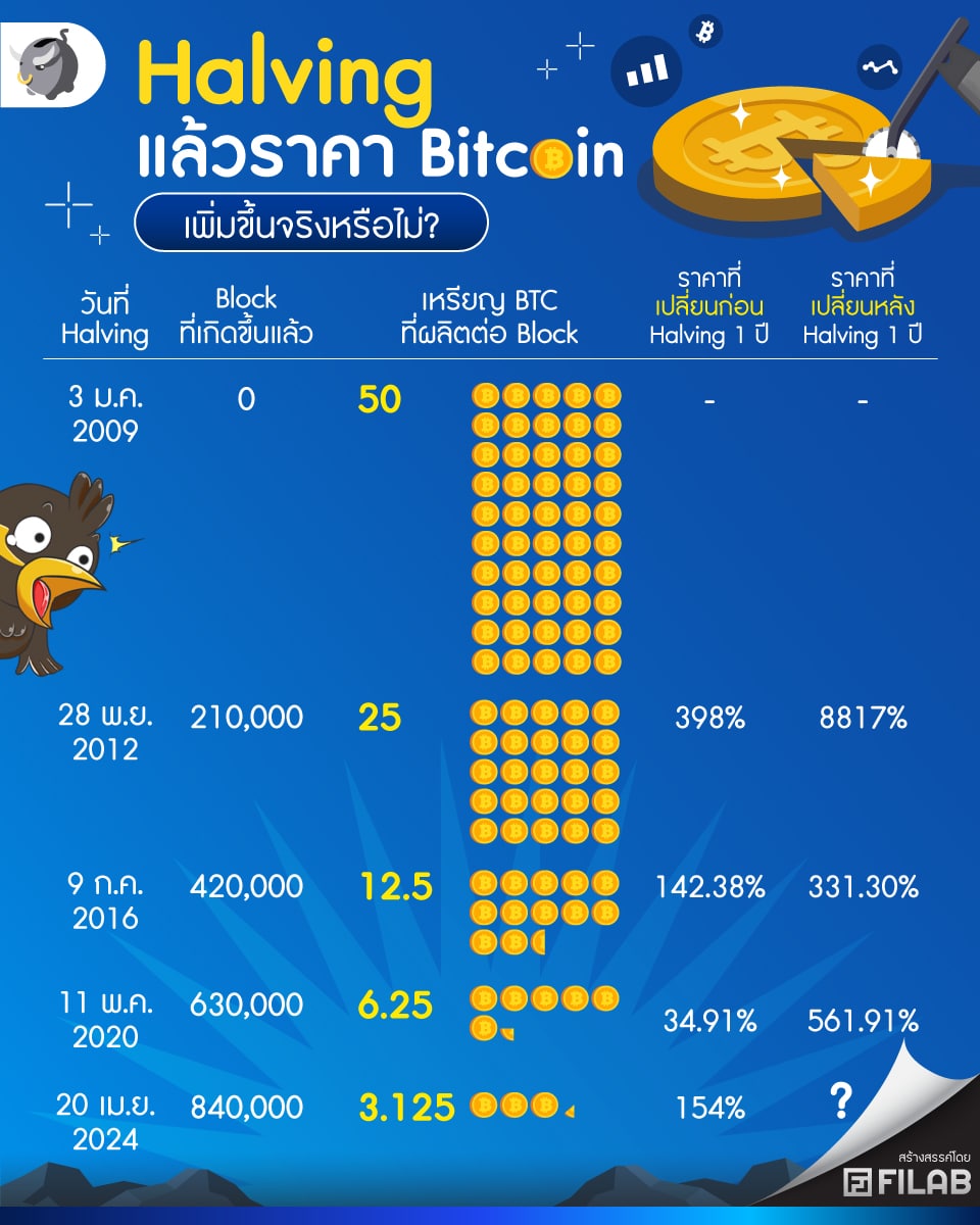 Bitcoin Halving คืออะไร มีผลต่อราคาบิทคอยน์อย่างไร