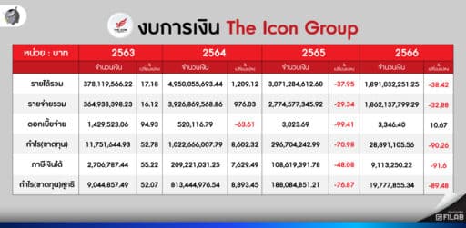 The Icon Group ทำโมเดลธุรกิจยังไง กำไรเป็น 1,000 ล้านบาท
