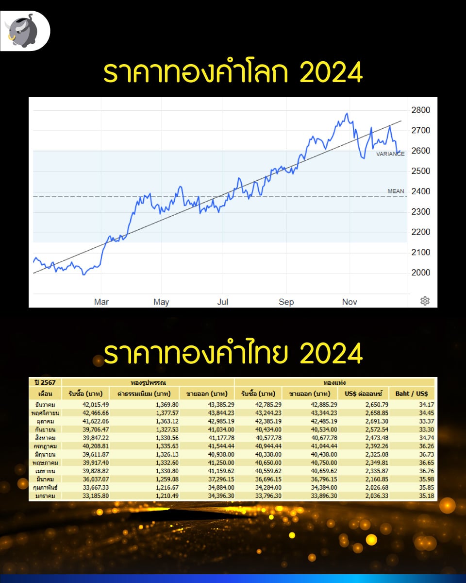 สรุปจบ ทองคำ 2024 ทำไมราคา All Time High รัว ๆ