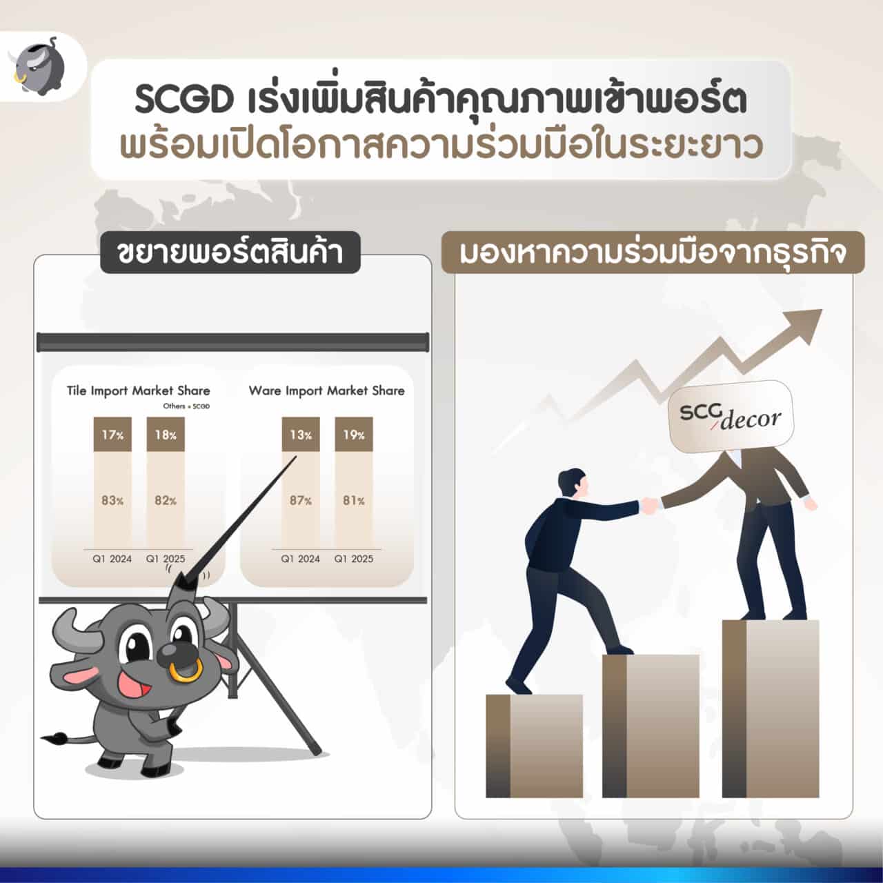 SCG Decor กำไรโต +171% พร้อมรับมือความผันผวนของเศรษฐกิจ
